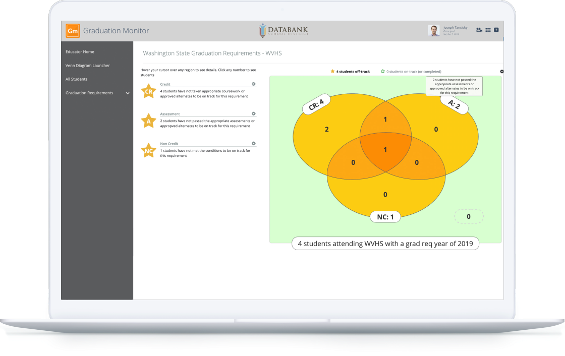 Graduation Monitor, by SchoolData.net