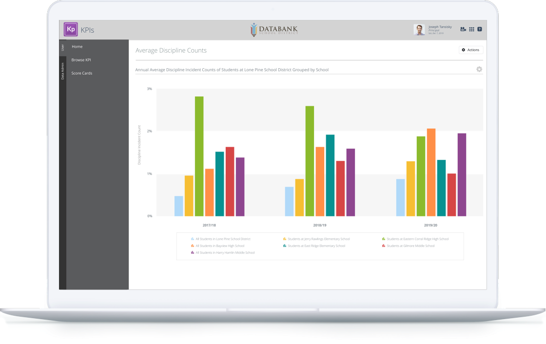 Dashboards and Distributions, by SchoolData.net